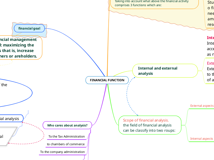 FINANCIAL FUNCTION - Mind Map